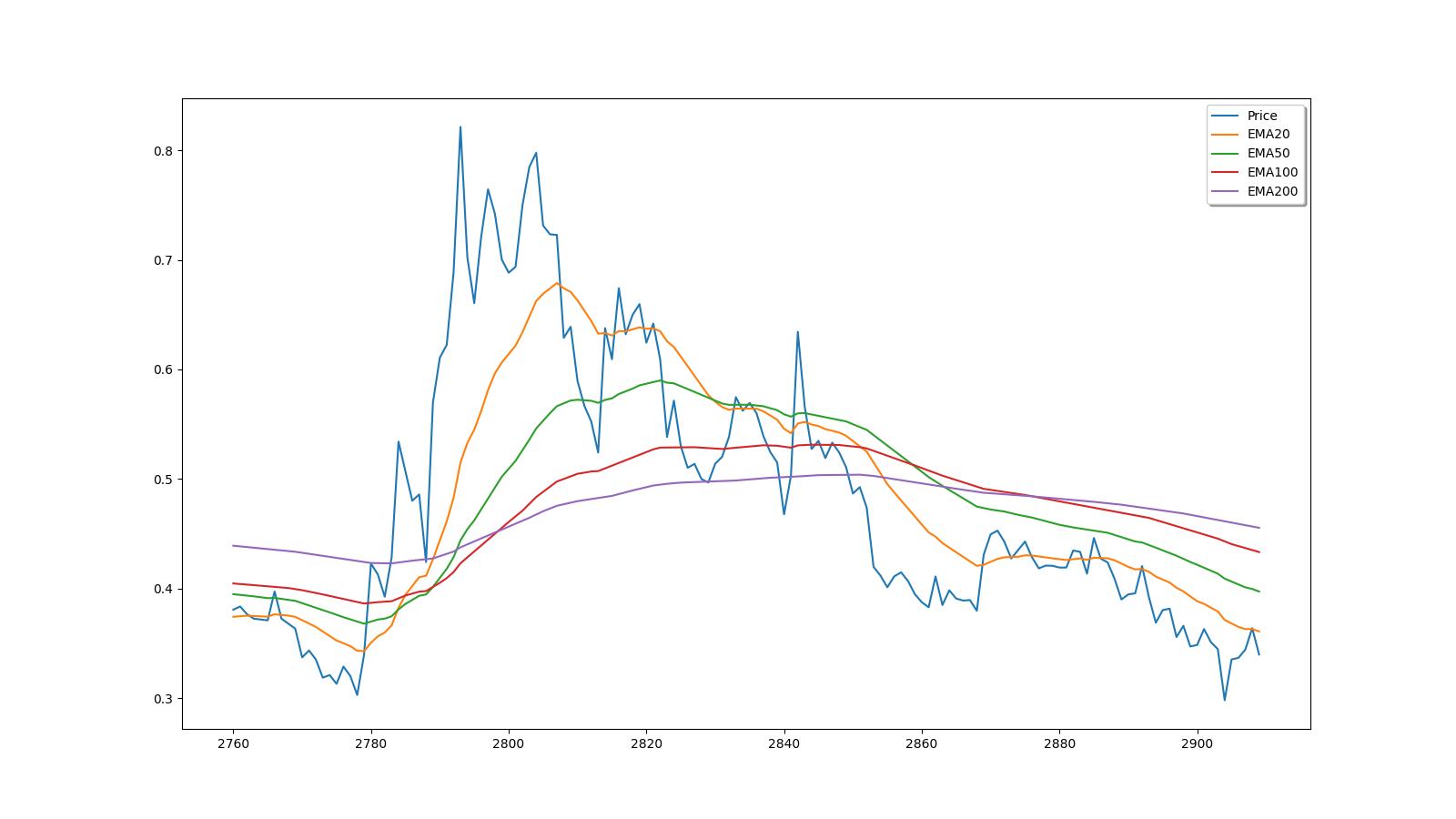 OriginTrail Exponential Moving Averages