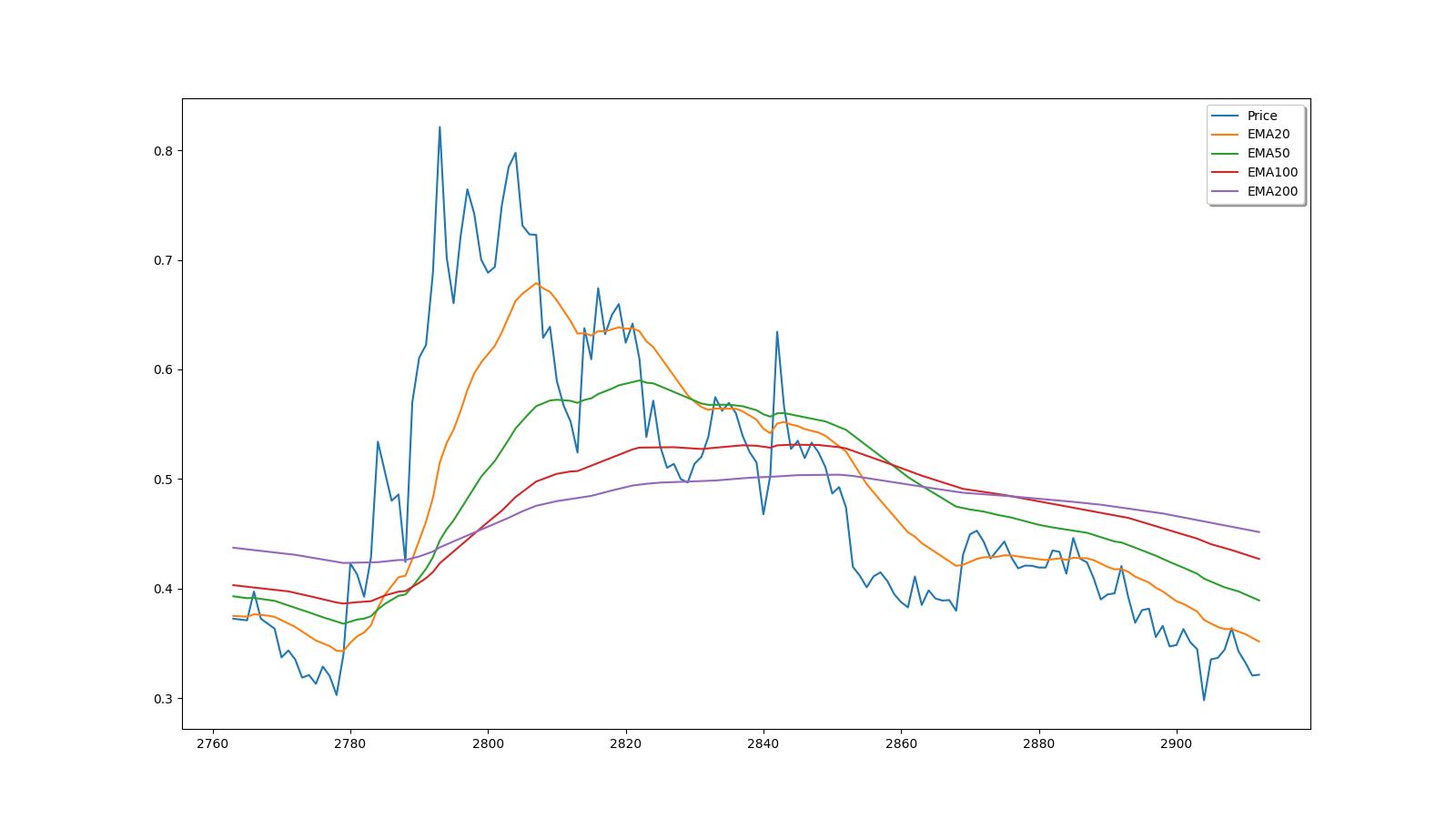 OriginTrail Exponential Moving Averages