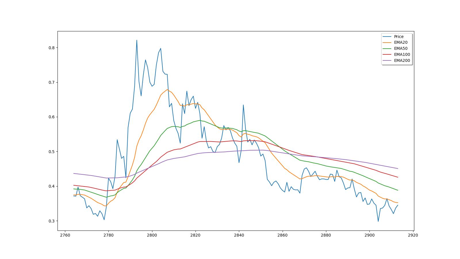 OriginTrail Exponential Moving Averages