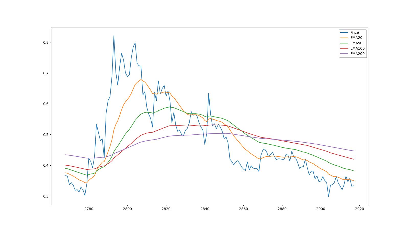 OriginTrail Exponential Moving Averages