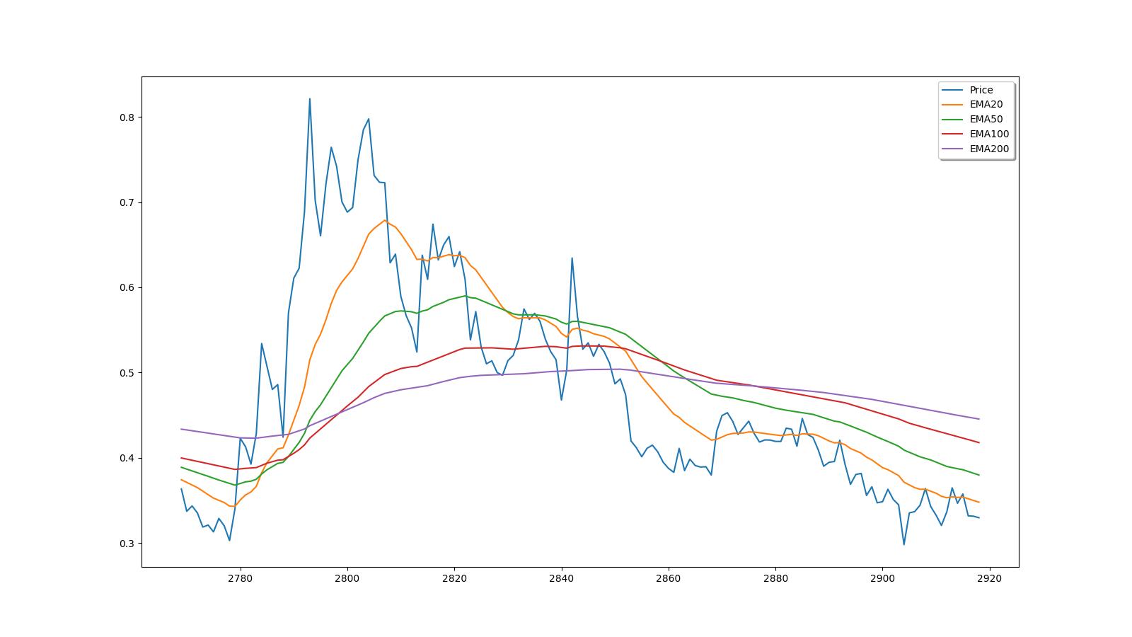 OriginTrail Exponential Moving Averages
