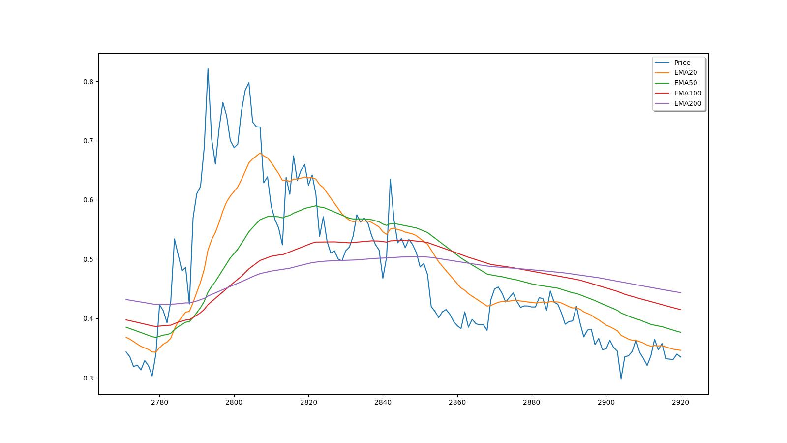OriginTrail Exponential Moving Averages