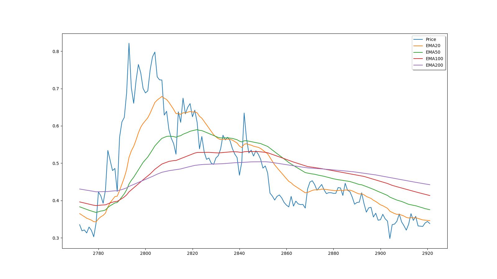 OriginTrail Exponential Moving Averages
