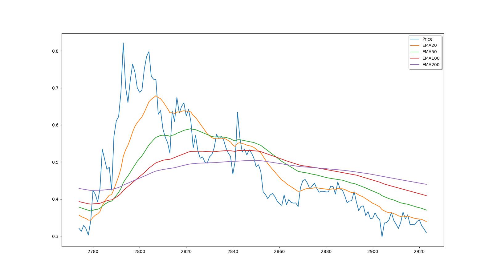 OriginTrail Exponential Moving Averages