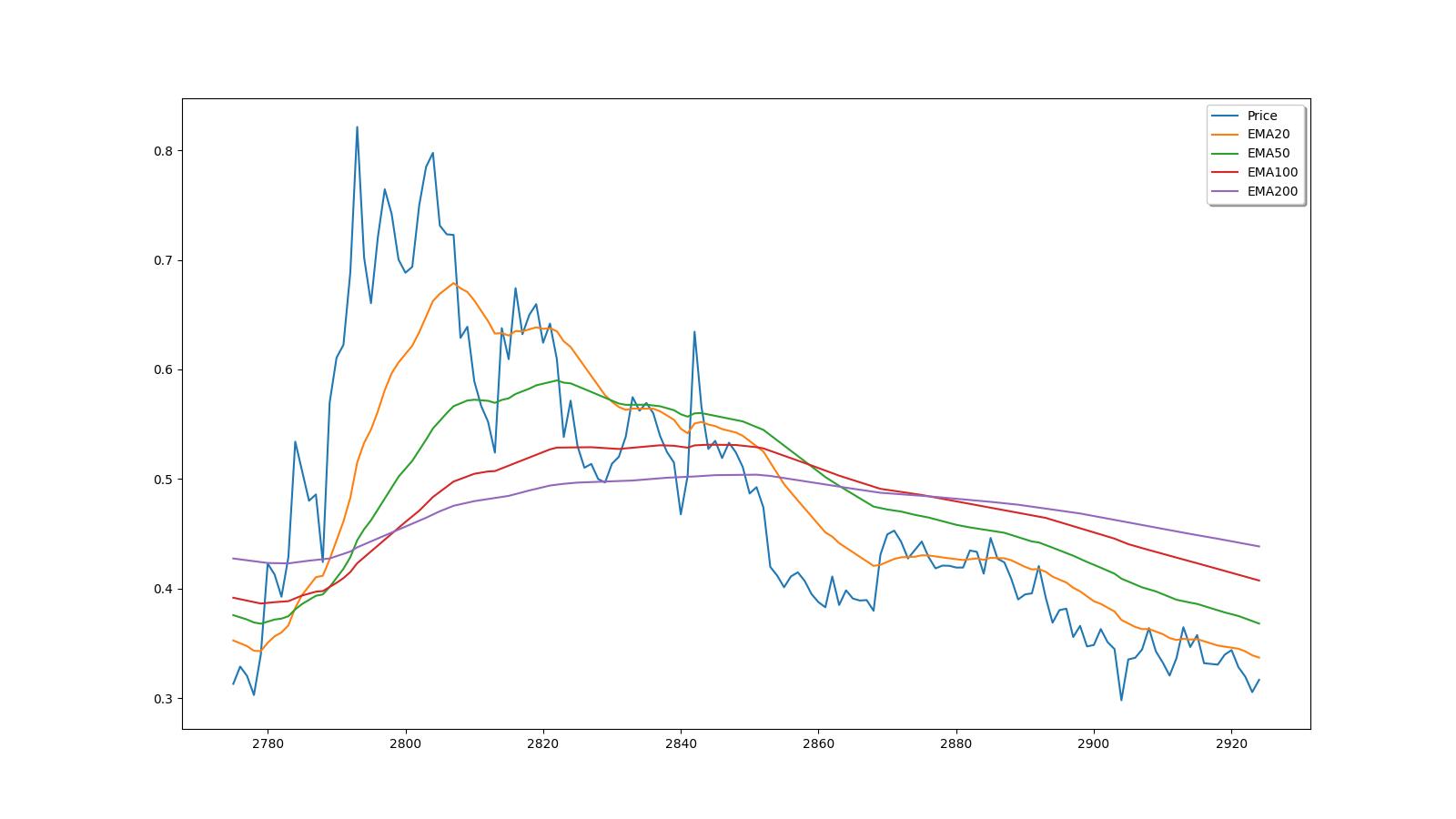 OriginTrail Exponential Moving Averages