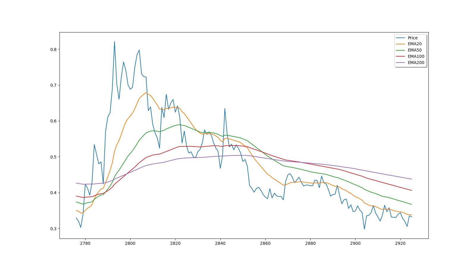 OriginTrail Exponential Moving Averages