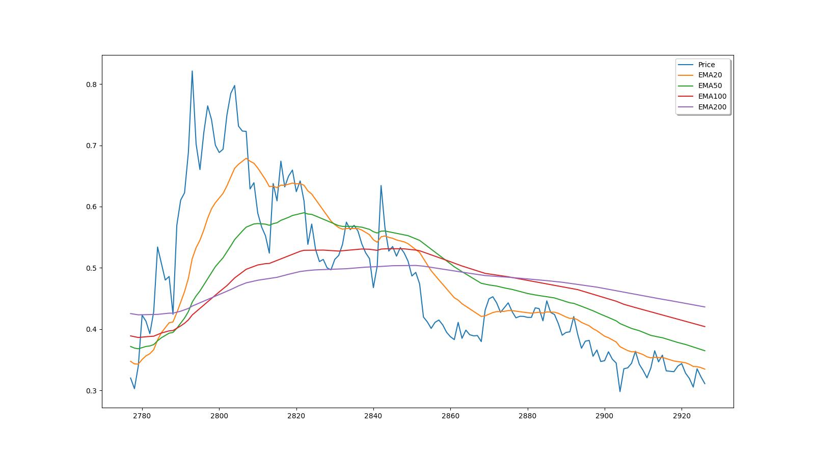 OriginTrail Exponential Moving Averages