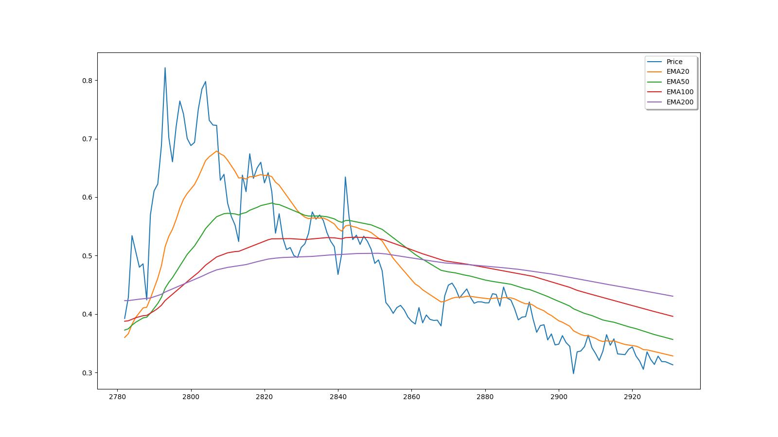 OriginTrail Exponential Moving Averages