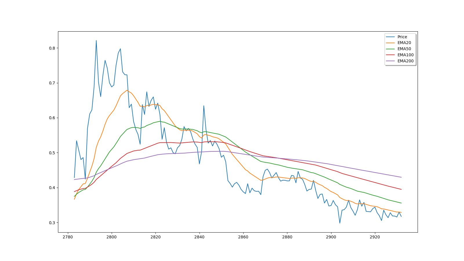 OriginTrail Exponential Moving Averages