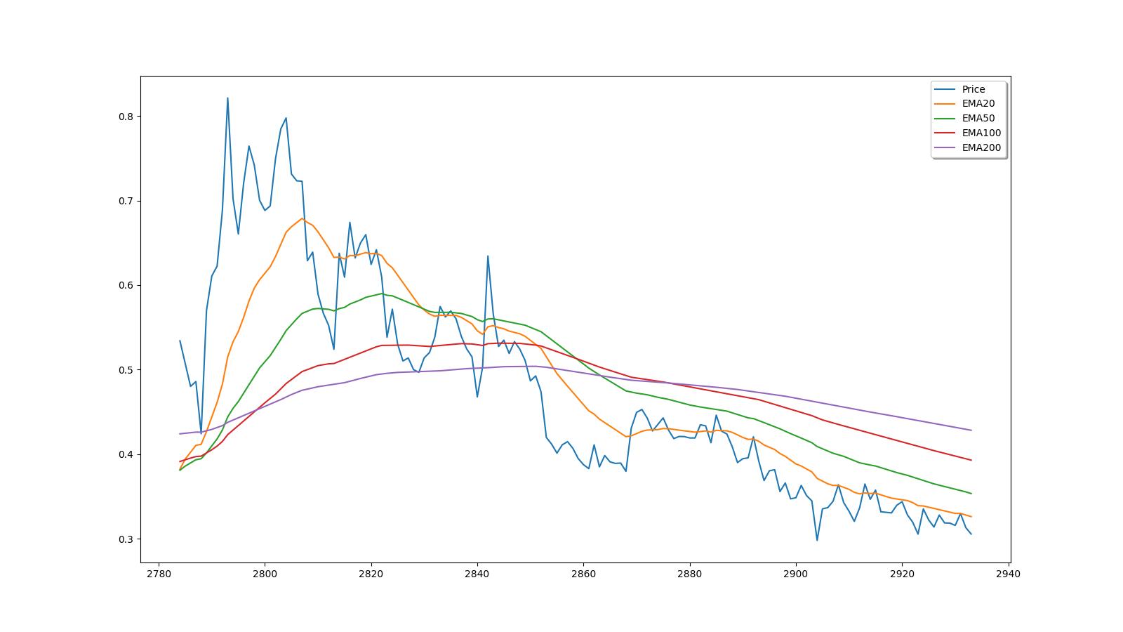 OriginTrail Exponential Moving Averages