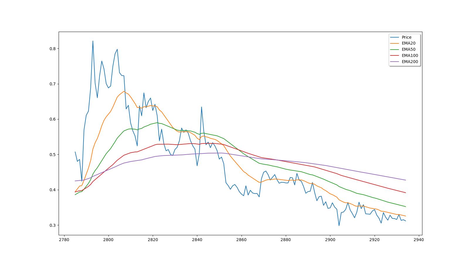 OriginTrail Exponential Moving Averages