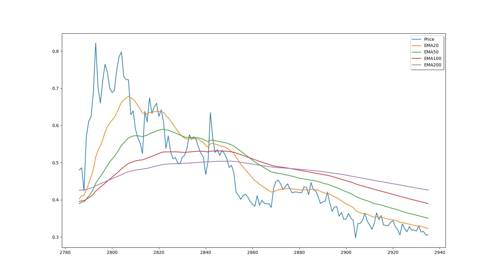 OriginTrail Exponential Moving Averages