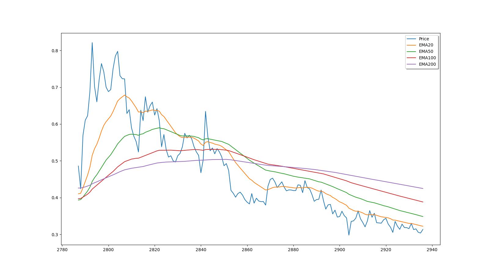 OriginTrail Exponential Moving Averages