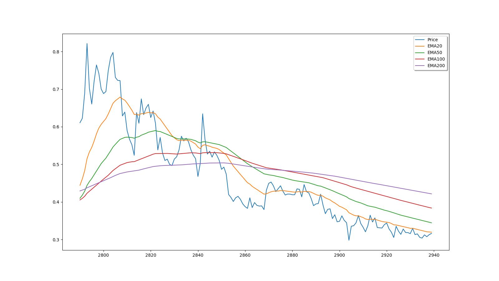OriginTrail Exponential Moving Averages