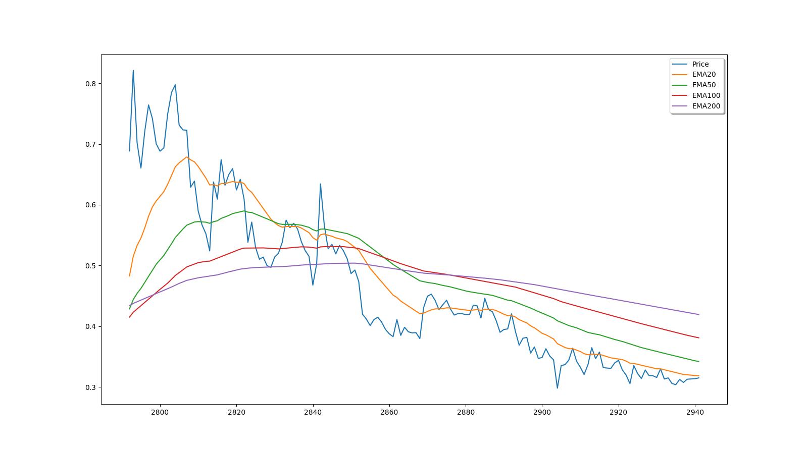OriginTrail Exponential Moving Averages