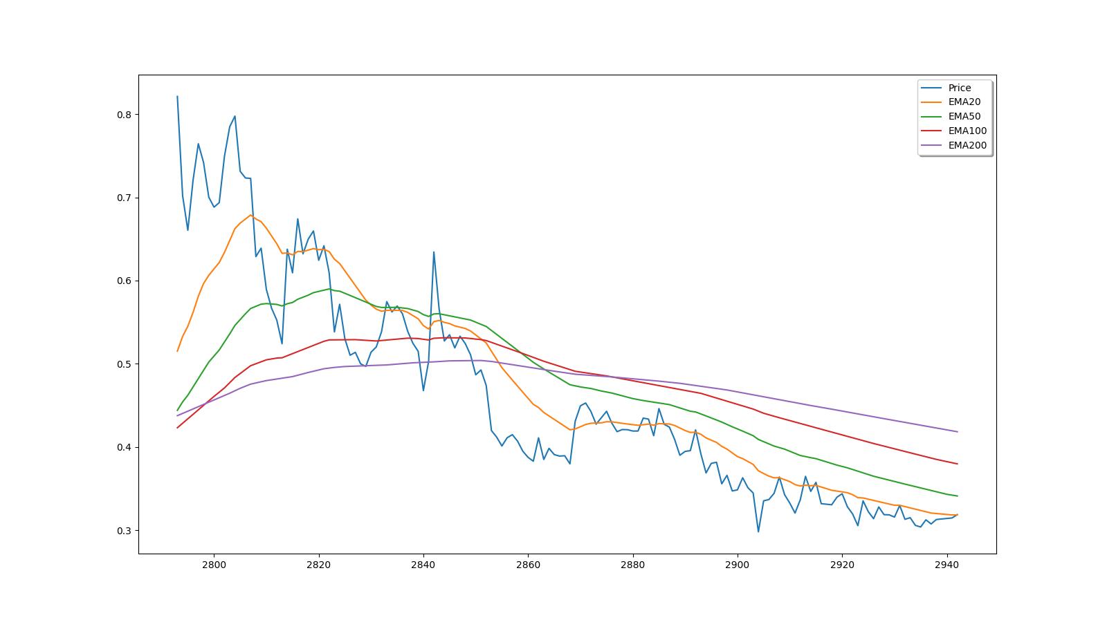OriginTrail Exponential Moving Averages