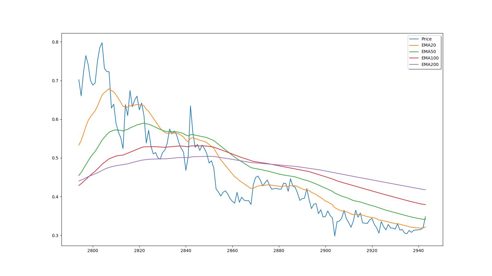 OriginTrail Exponential Moving Averages