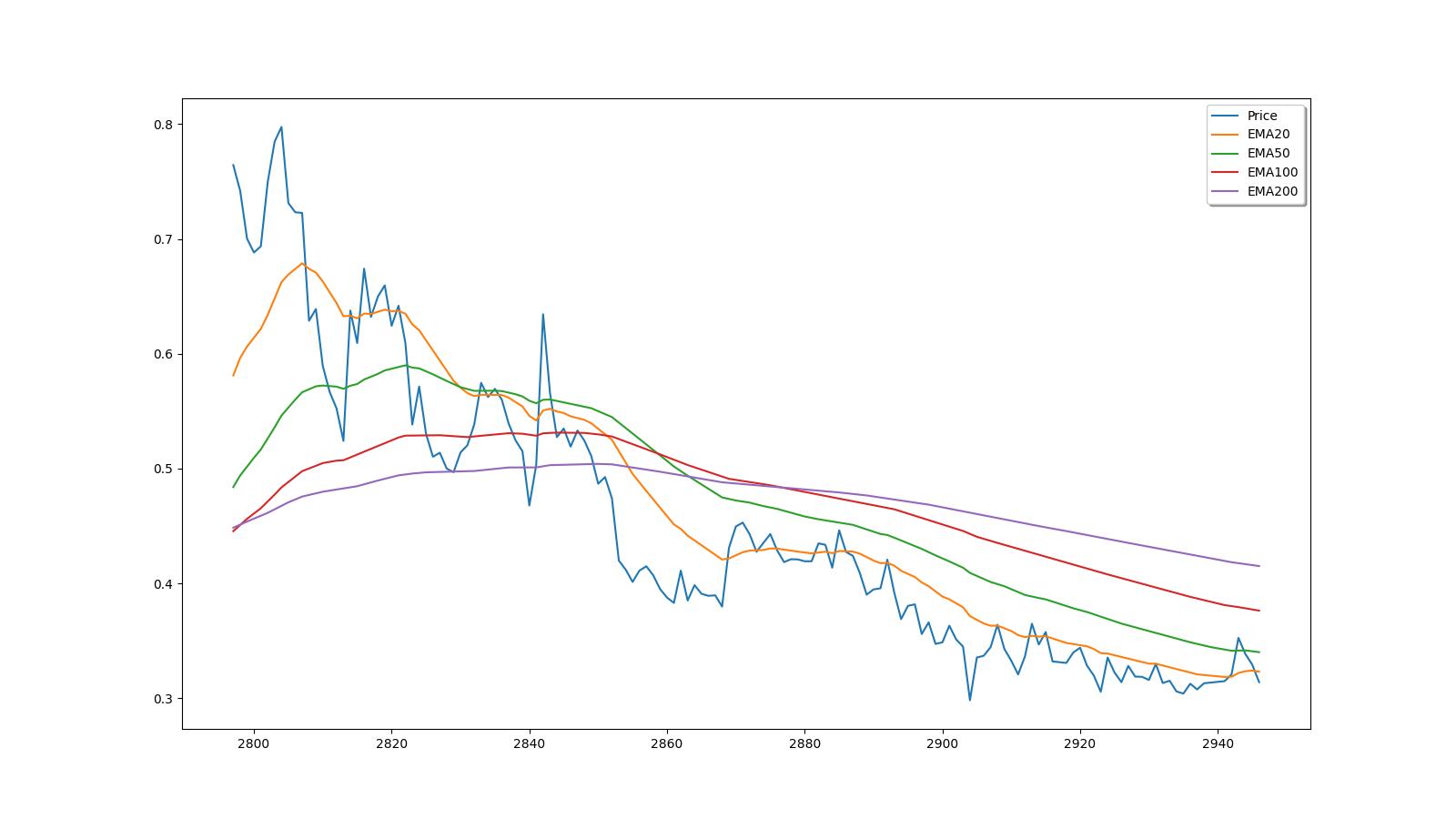 OriginTrail Exponential Moving Averages