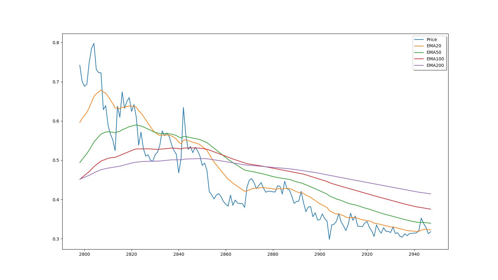 OriginTrail Exponential Moving Averages