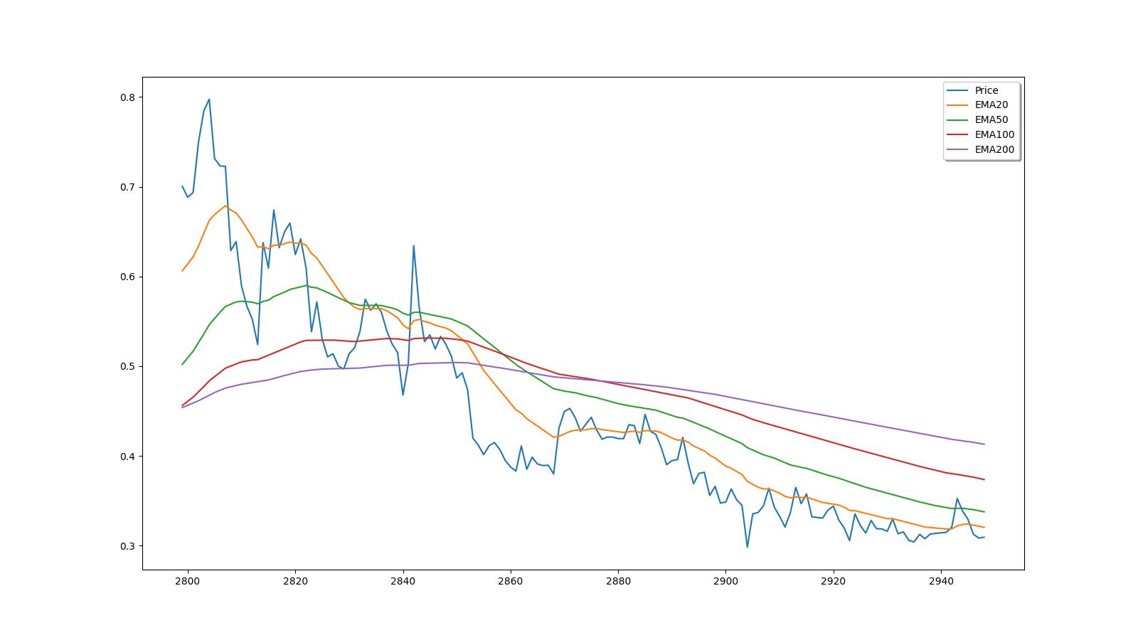 OriginTrail Exponential Moving Averages