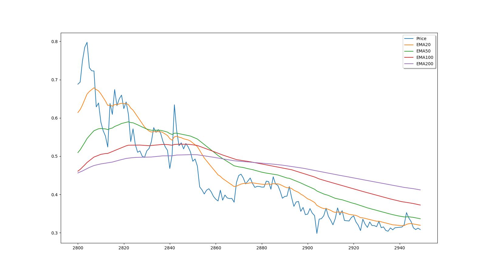 OriginTrail Exponential Moving Averages