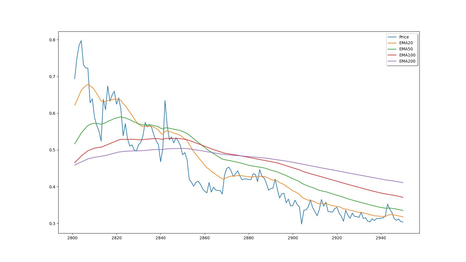 OriginTrail Exponential Moving Averages