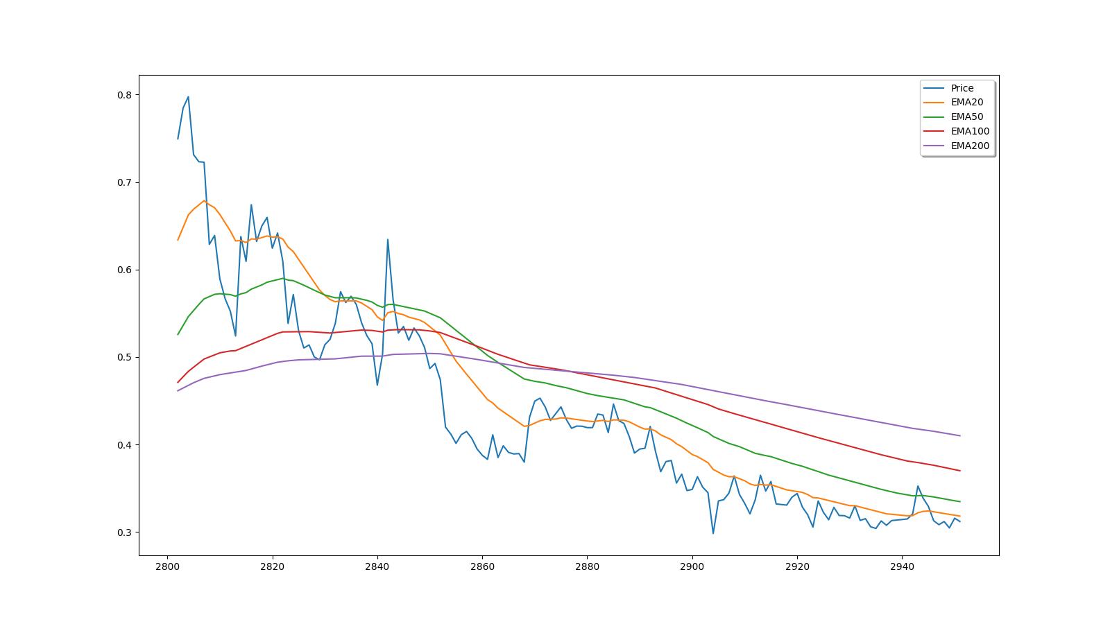 OriginTrail Exponential Moving Averages
