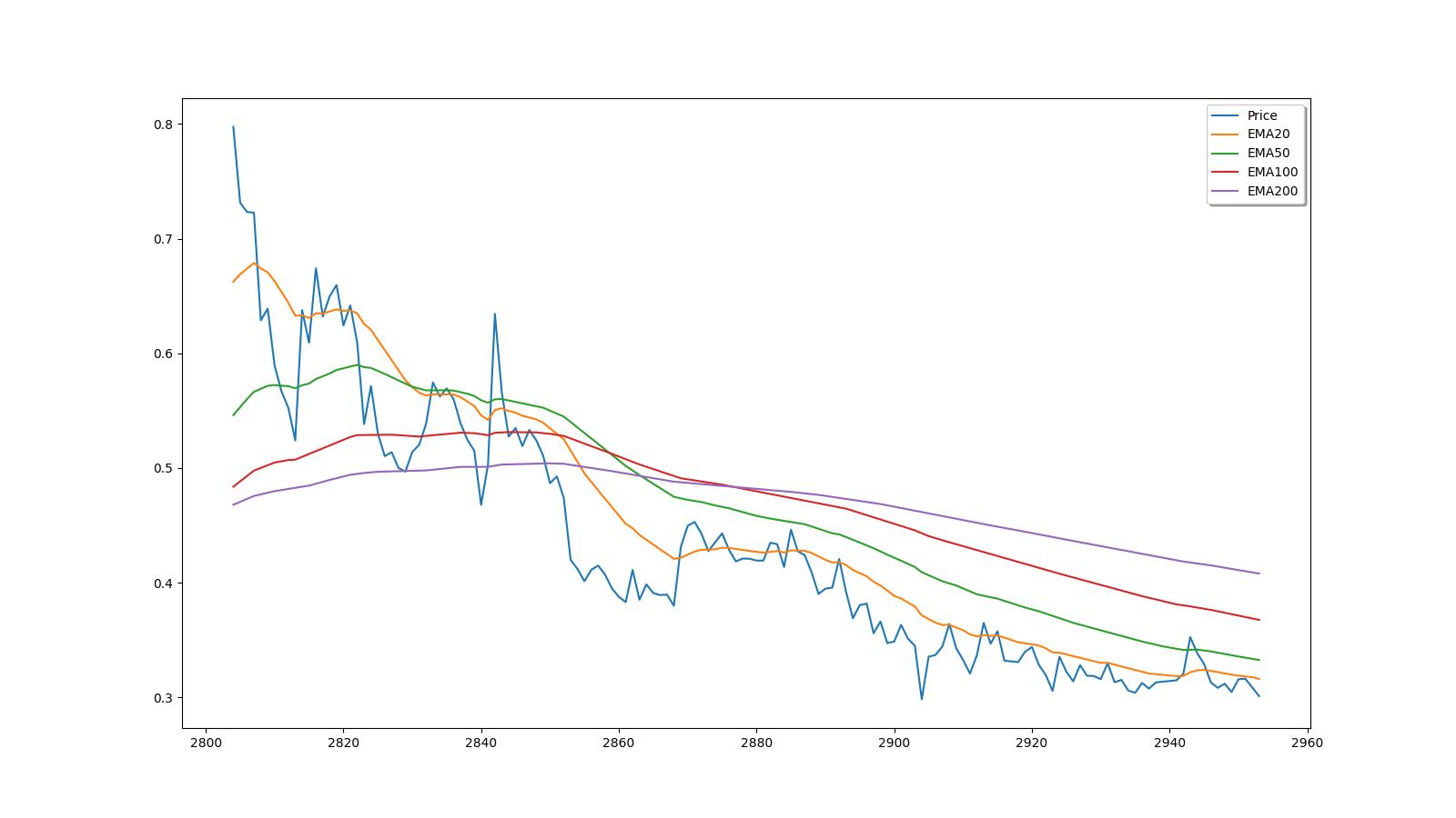 OriginTrail Exponential Moving Averages