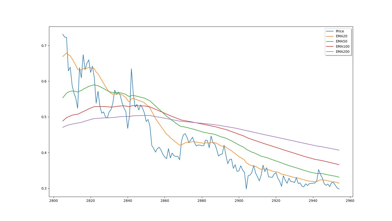 OriginTrail Exponential Moving Averages
