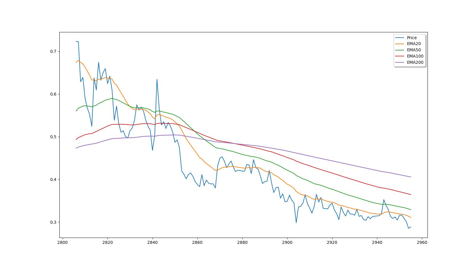 OriginTrail Exponential Moving Averages