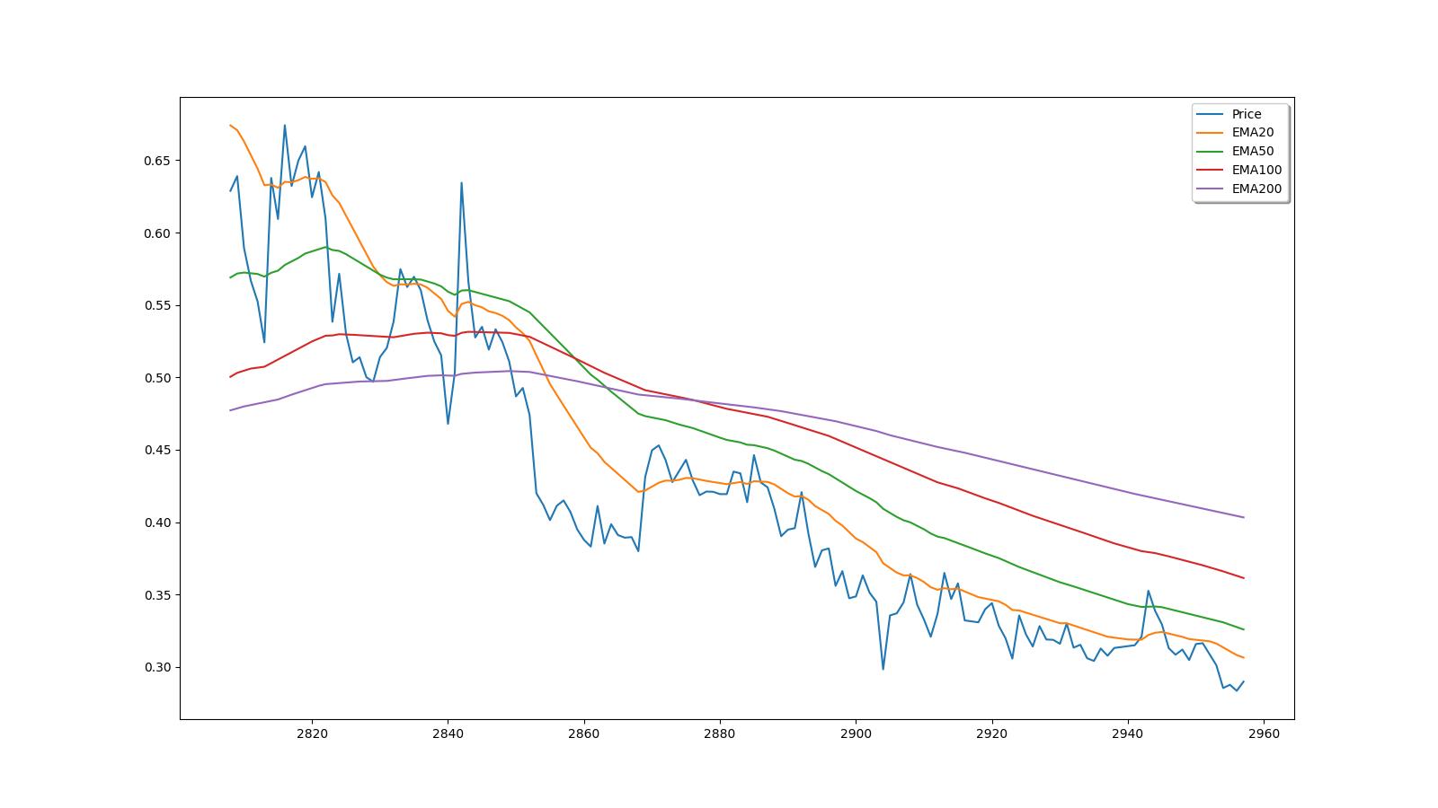 OriginTrail Exponential Moving Averages