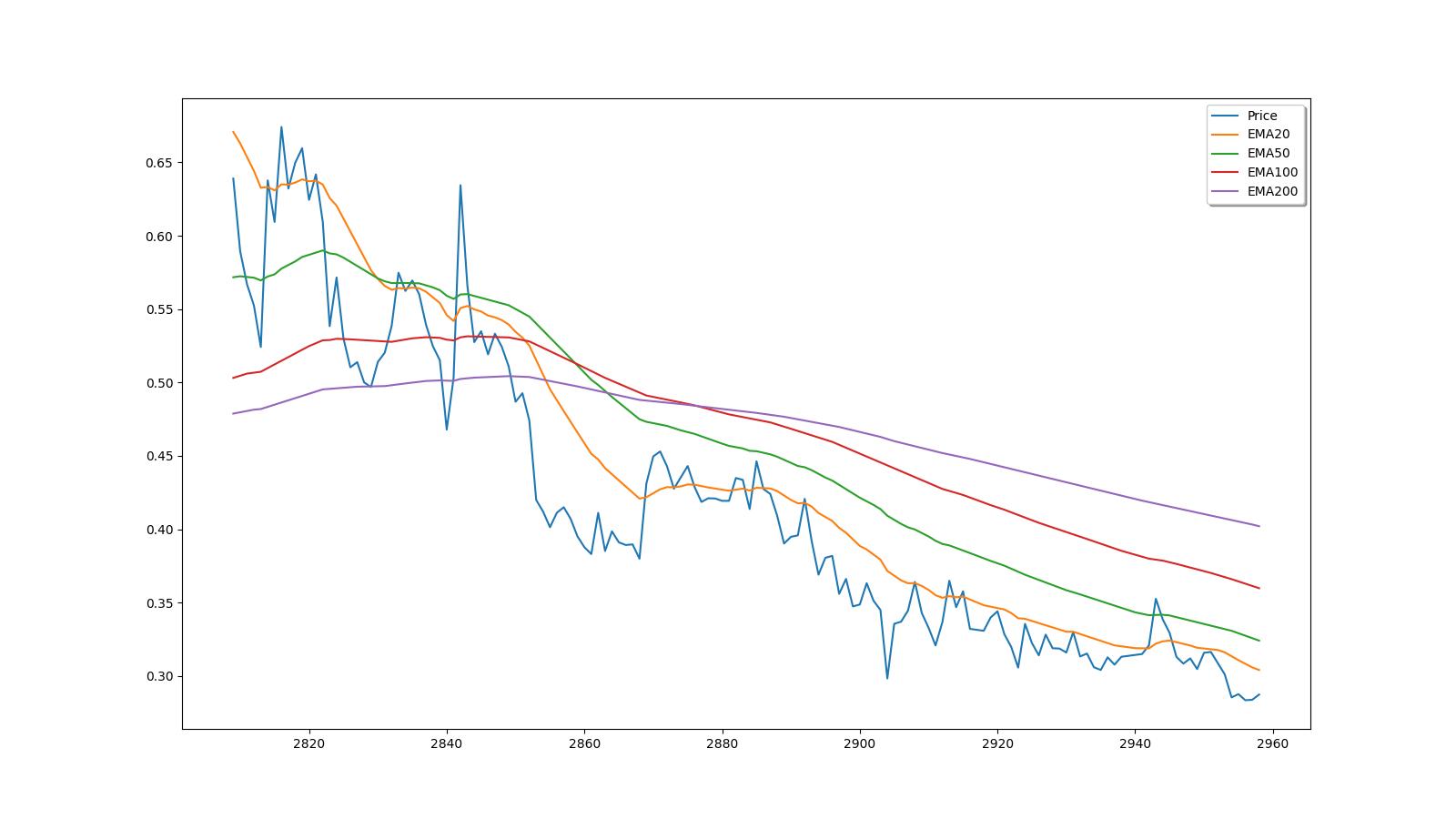 OriginTrail Exponential Moving Averages