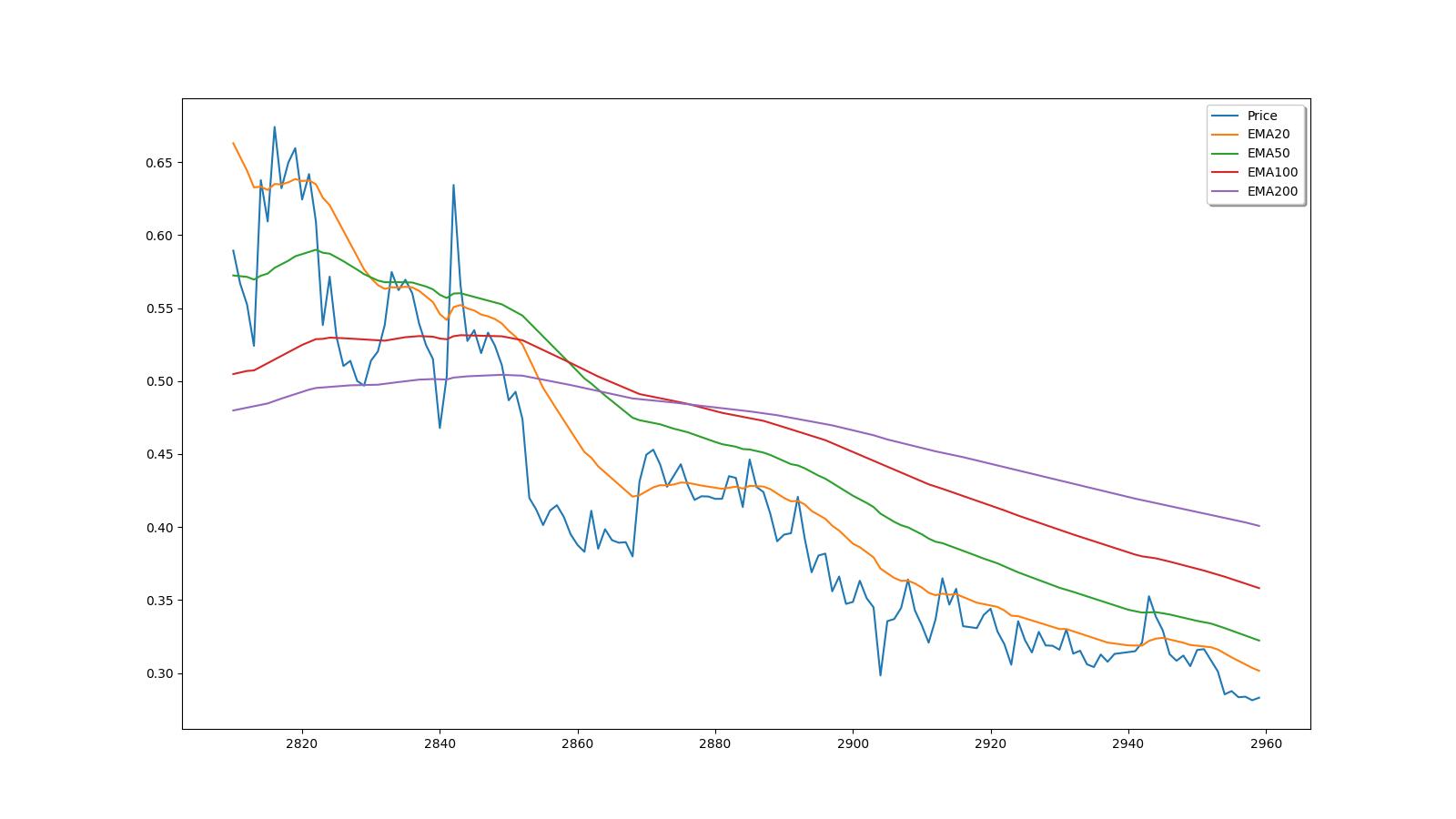 OriginTrail Exponential Moving Averages