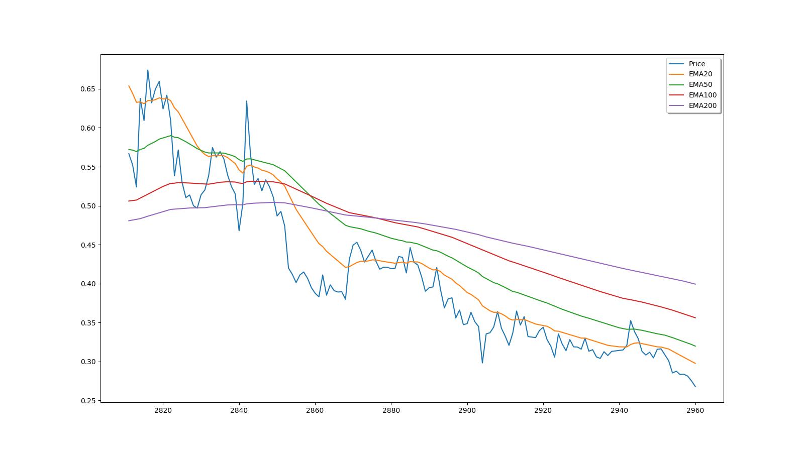 OriginTrail Exponential Moving Averages