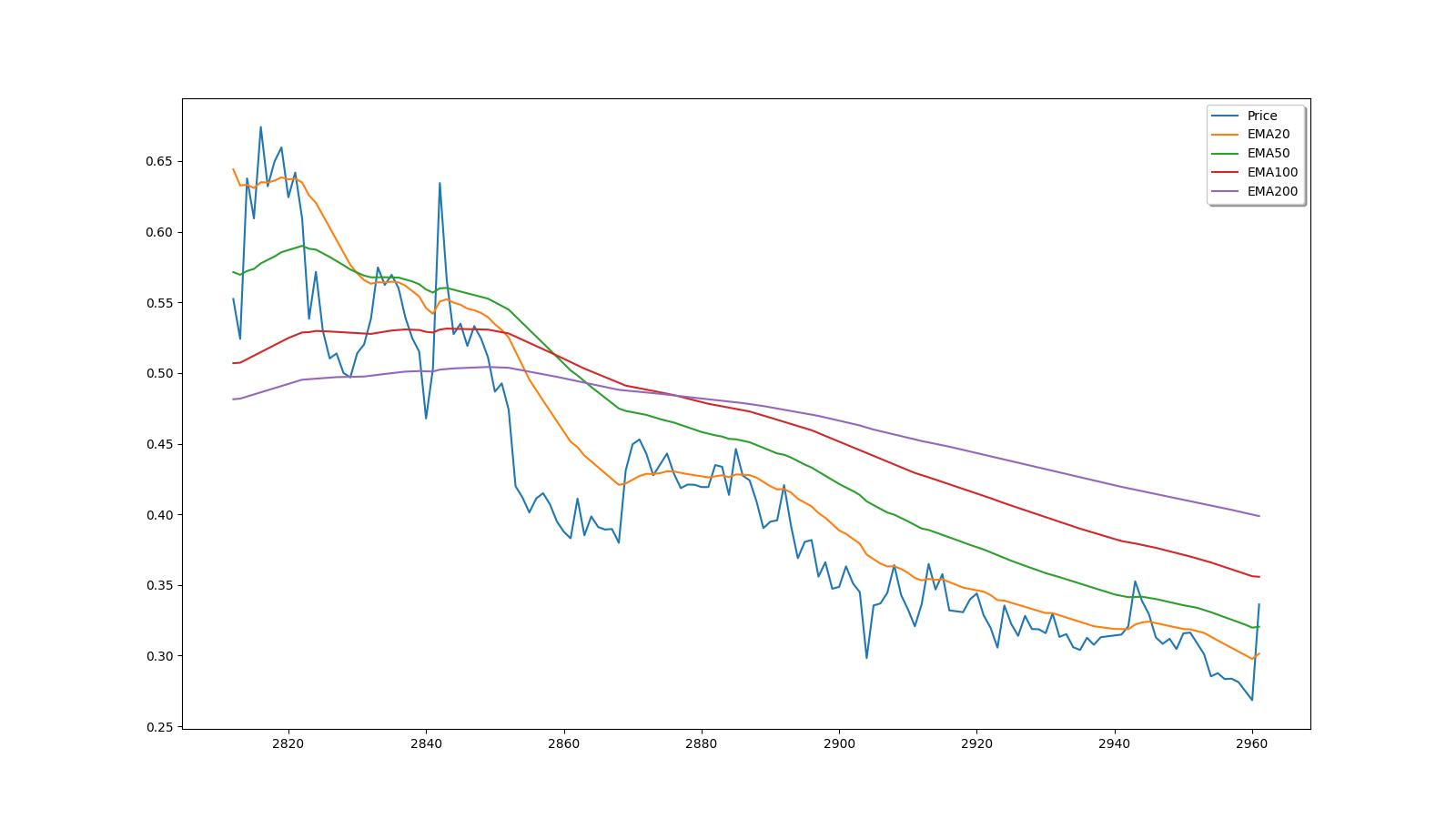 OriginTrail Exponential Moving Averages