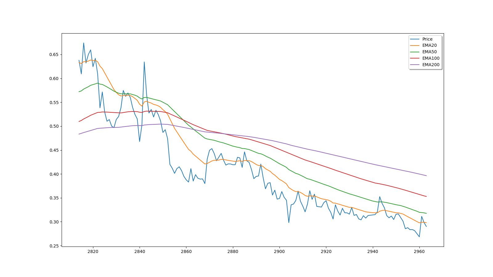 OriginTrail Exponential Moving Averages