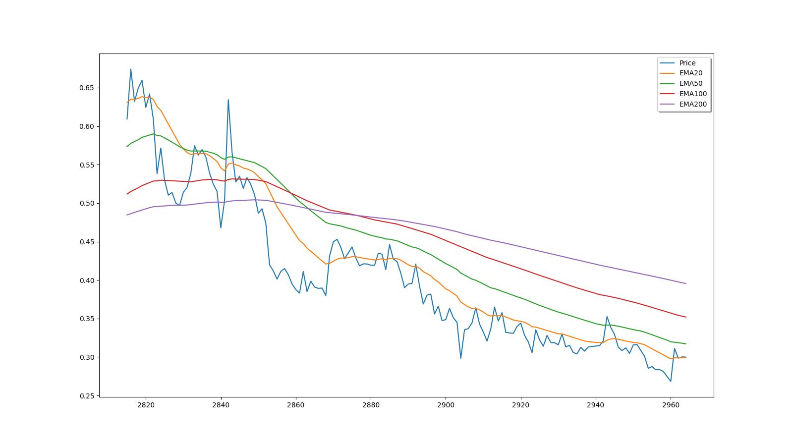 OriginTrail Exponential Moving Averages