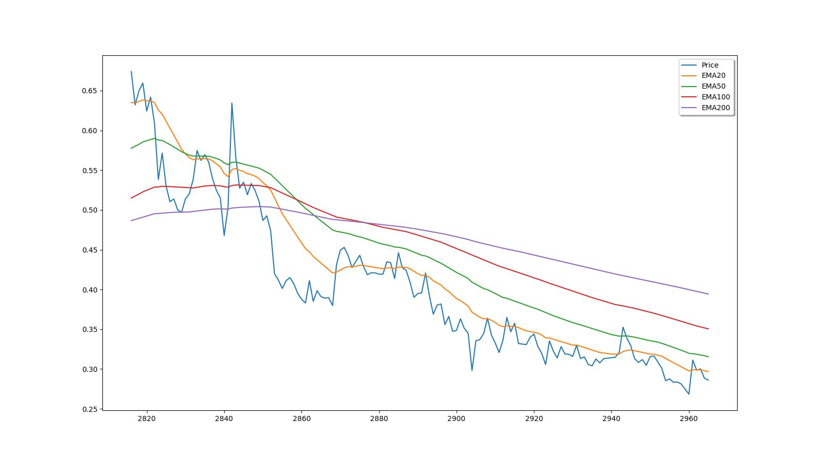 OriginTrail Exponential Moving Averages