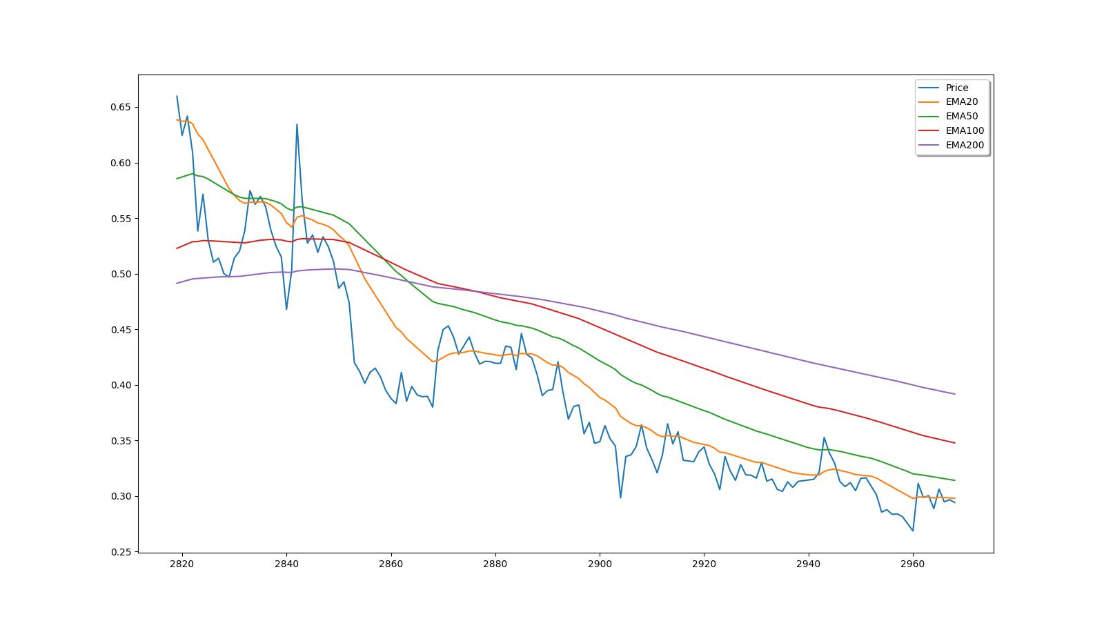 OriginTrail Exponential Moving Averages