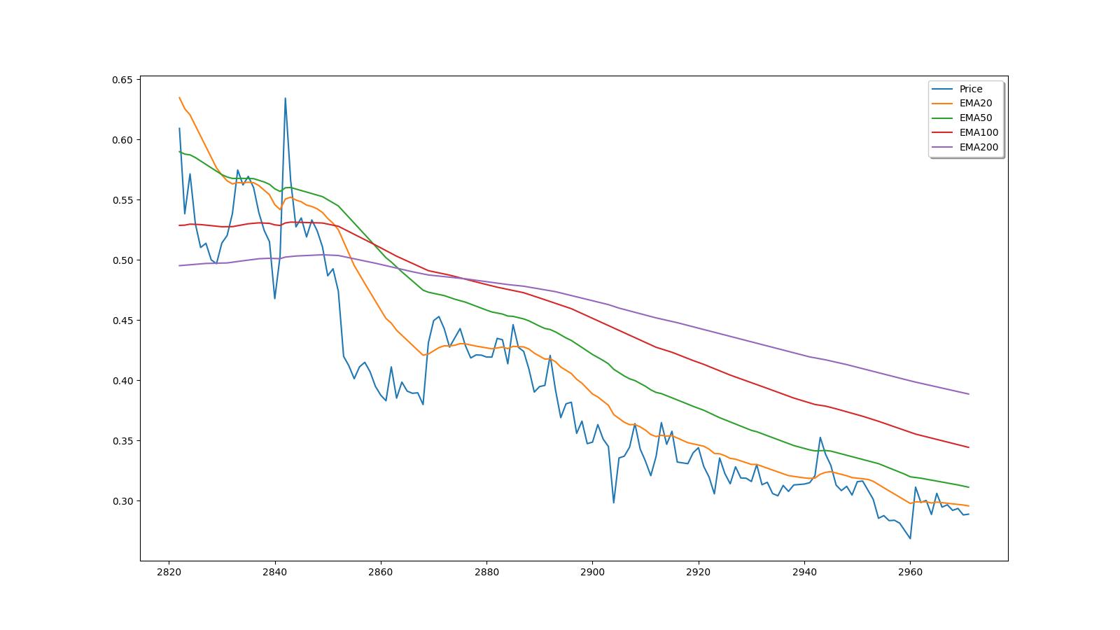 OriginTrail Exponential Moving Averages