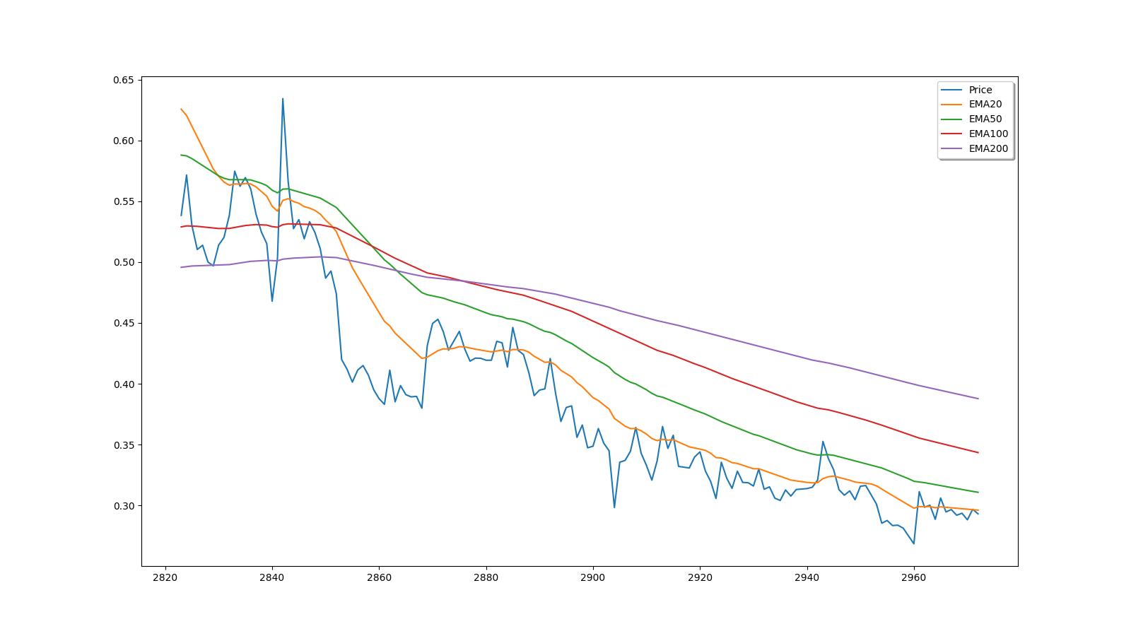 OriginTrail Exponential Moving Averages