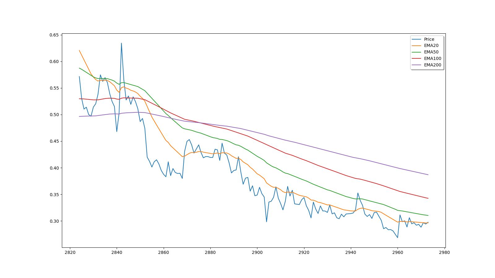 OriginTrail Exponential Moving Averages