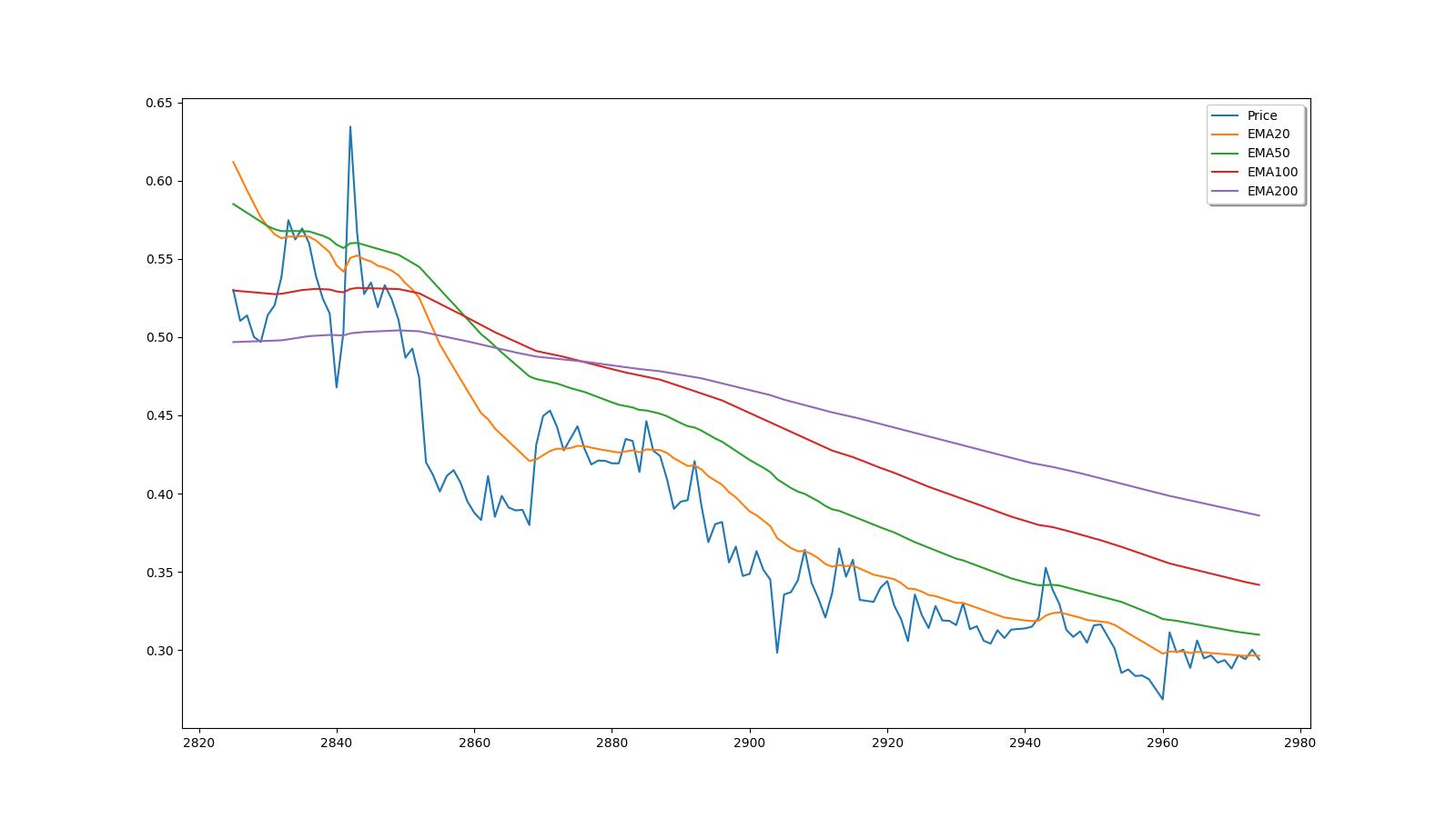 OriginTrail Exponential Moving Averages