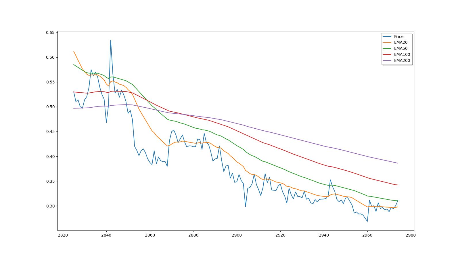 OriginTrail Exponential Moving Averages