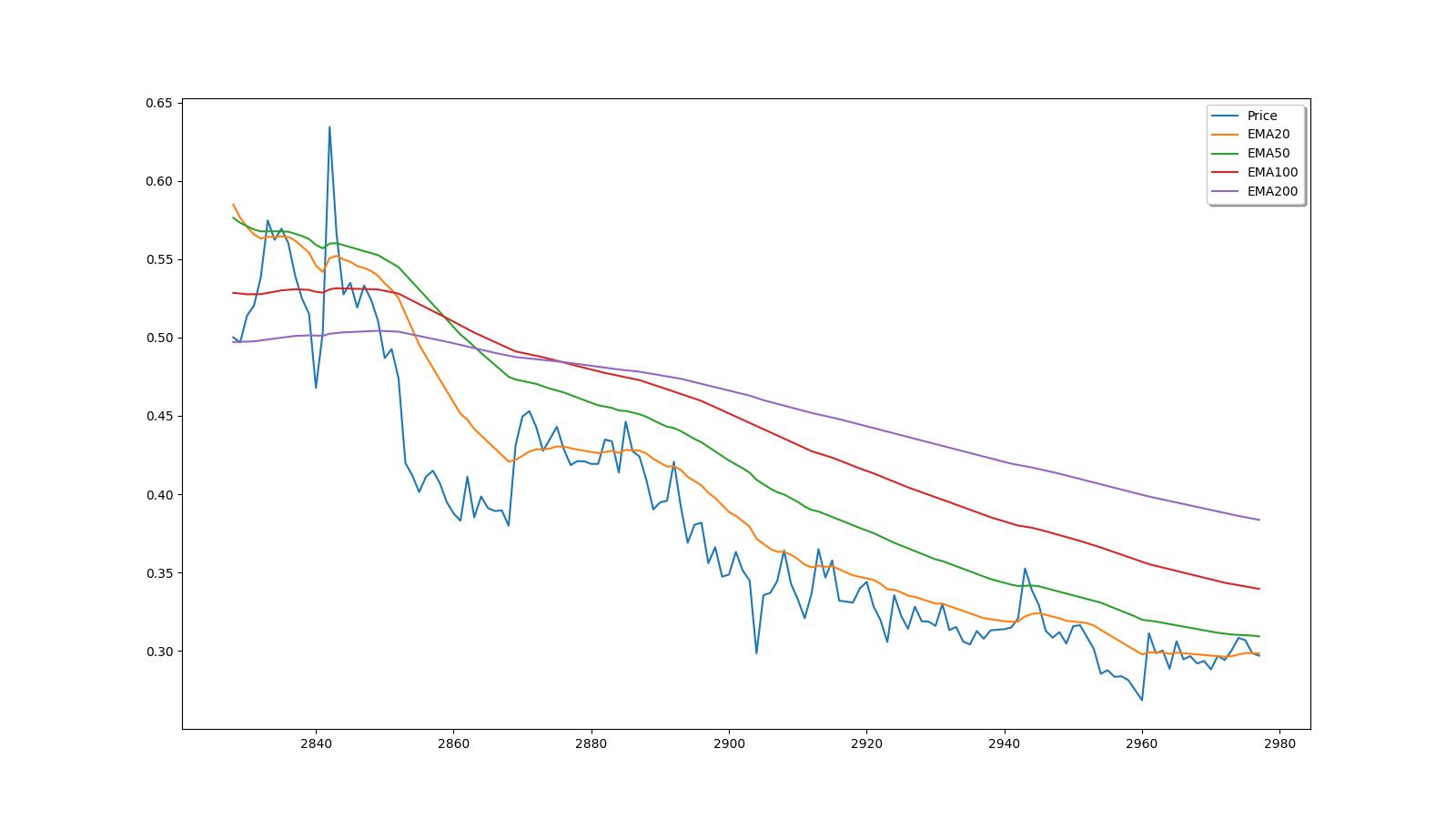 OriginTrail Exponential Moving Averages