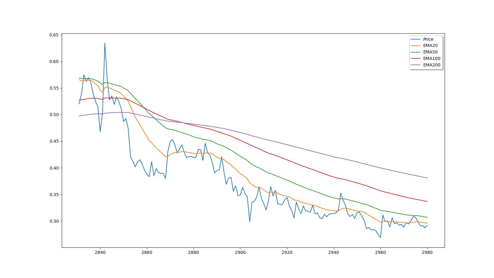 OriginTrail Exponential Moving Averages