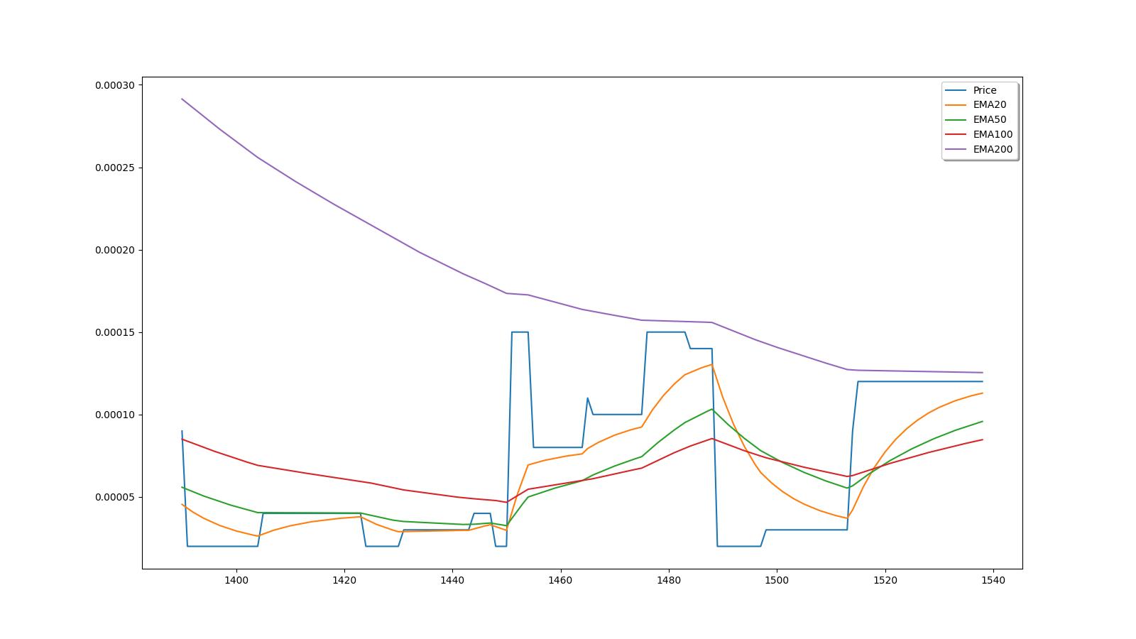 Origo Exponential Moving Averages
