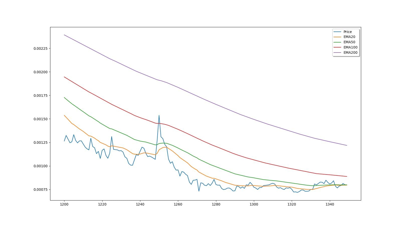 ORIGYN Foundation Exponential Moving Averages