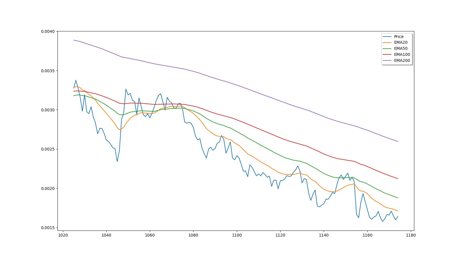 ORIGYN Foundation Exponential Moving Averages