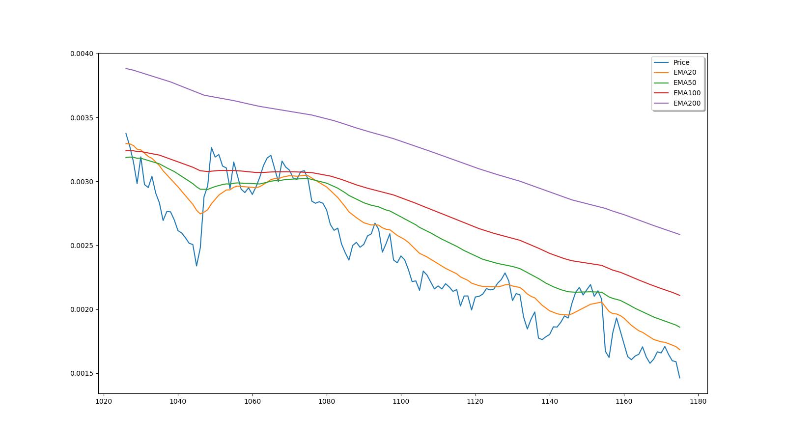ORIGYN Foundation Exponential Moving Averages